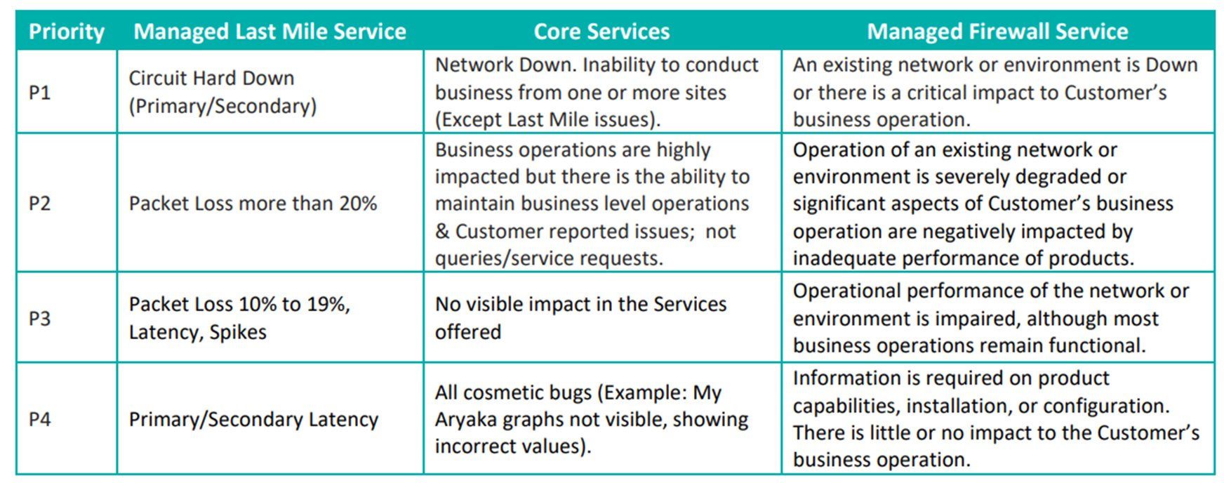 Aryaka Service Level Agreement: Definitions And Details