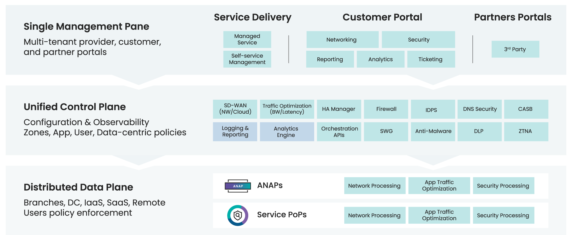 Aryaka ANAP: Advanced Edge Appliance For Unified SASE | Datasheet
